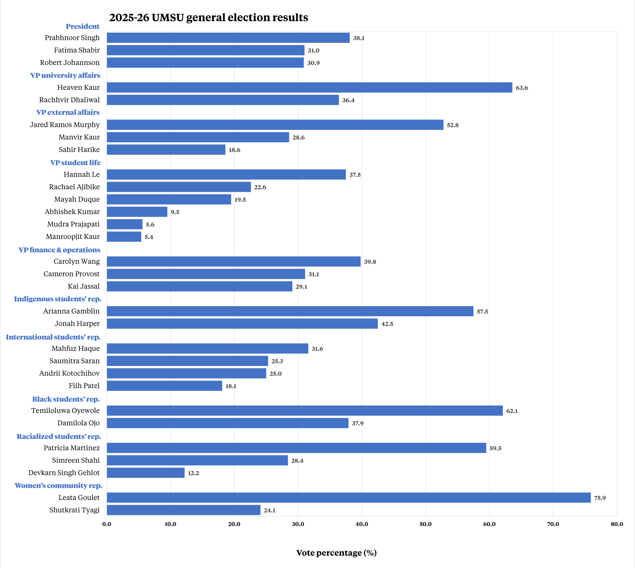 2025-26 UMSU general election results | the Manitoban